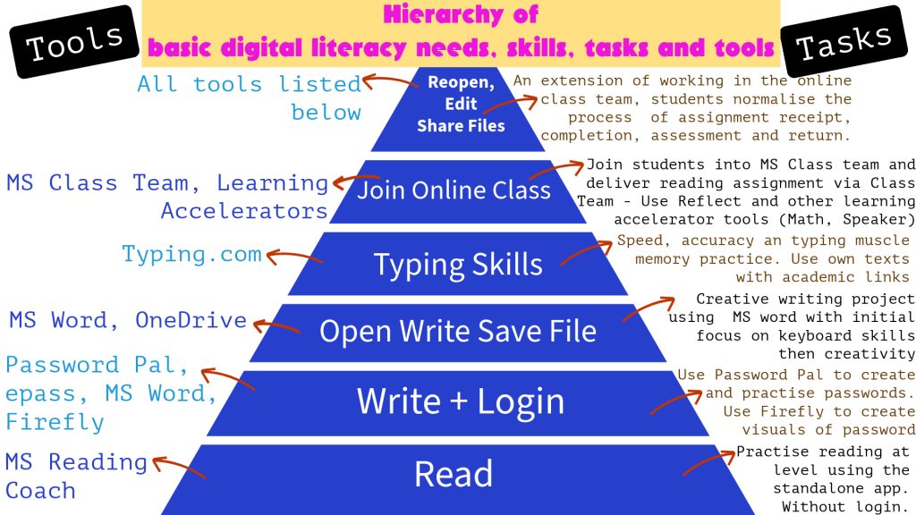 Hierarchy of Basic Digital Literacy Needs | Learnshifting